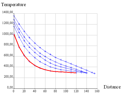 Temperature distribution curve