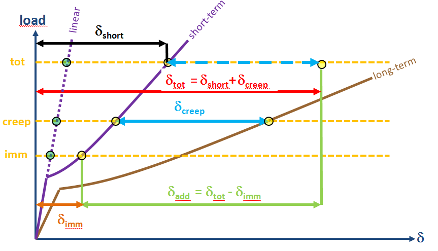 Calculation of deflection