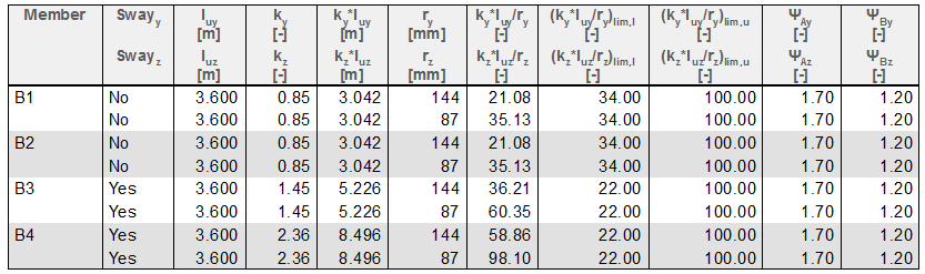 Calculation of slenderness