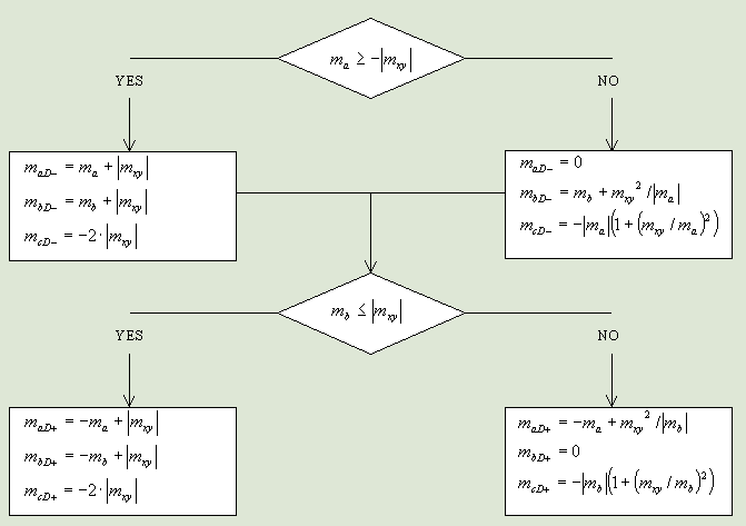 Design internal forces