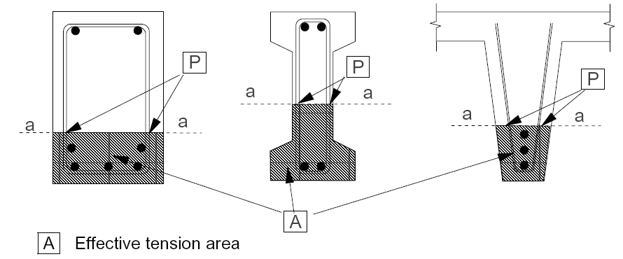 Types of fire resistance calculation