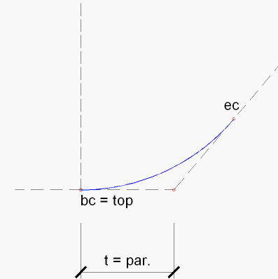 Defining a new source geometry for tendon