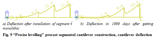 Precise levelling method - precast