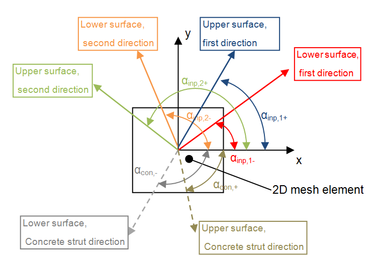 Calculation of dimensional forces for 2D member