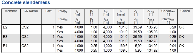 Check of slenderness
