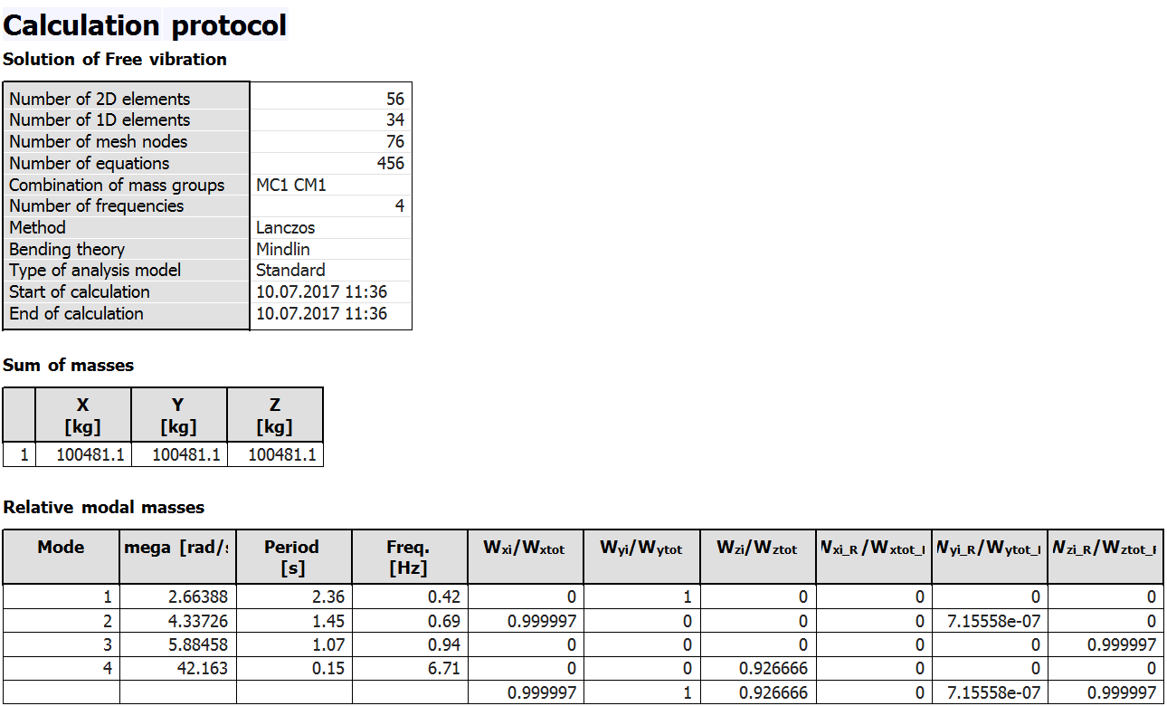 Validation of modal analysis: protocol