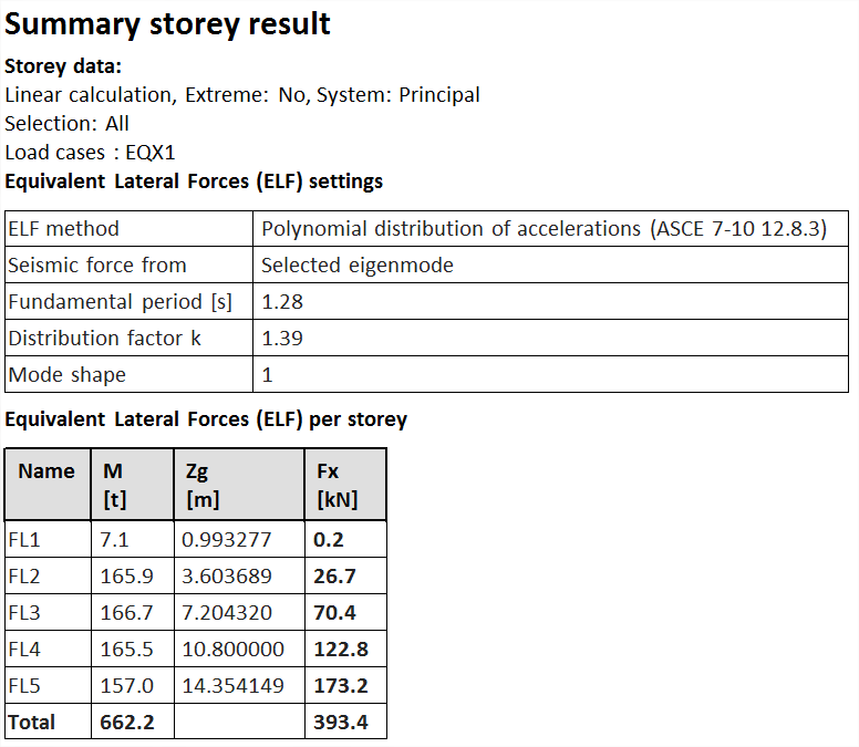 Equivalent Lateral Forces (ELF)