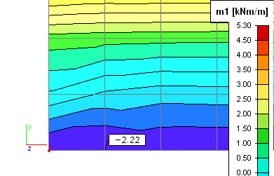 Drawing setup for isolines