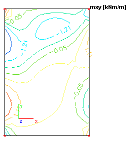 Drawing setup for isolines