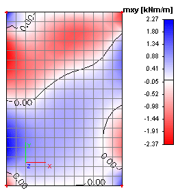 Drawing setup for isolines