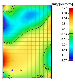 Drawing setup for isolines