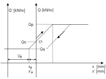 Nonlinear soil spring