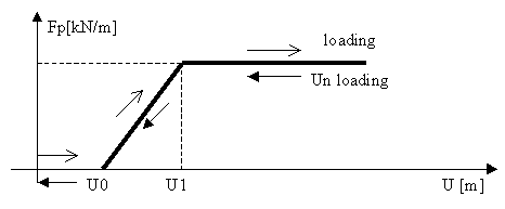 Nonlinear soil spring