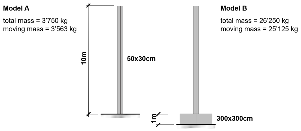 Validation of modal analysis: immobilized masses