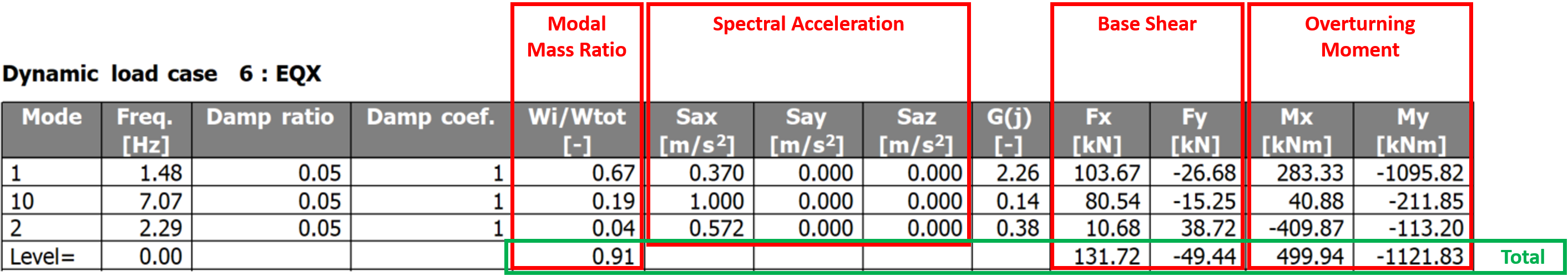 Validation of seismic analysis: protocol