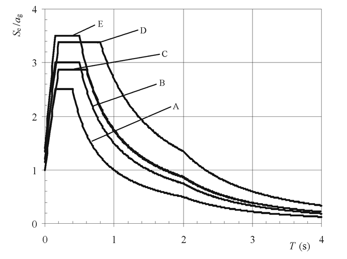 Response spectrum generator according to EN1998-1:2004 (Eurocode)