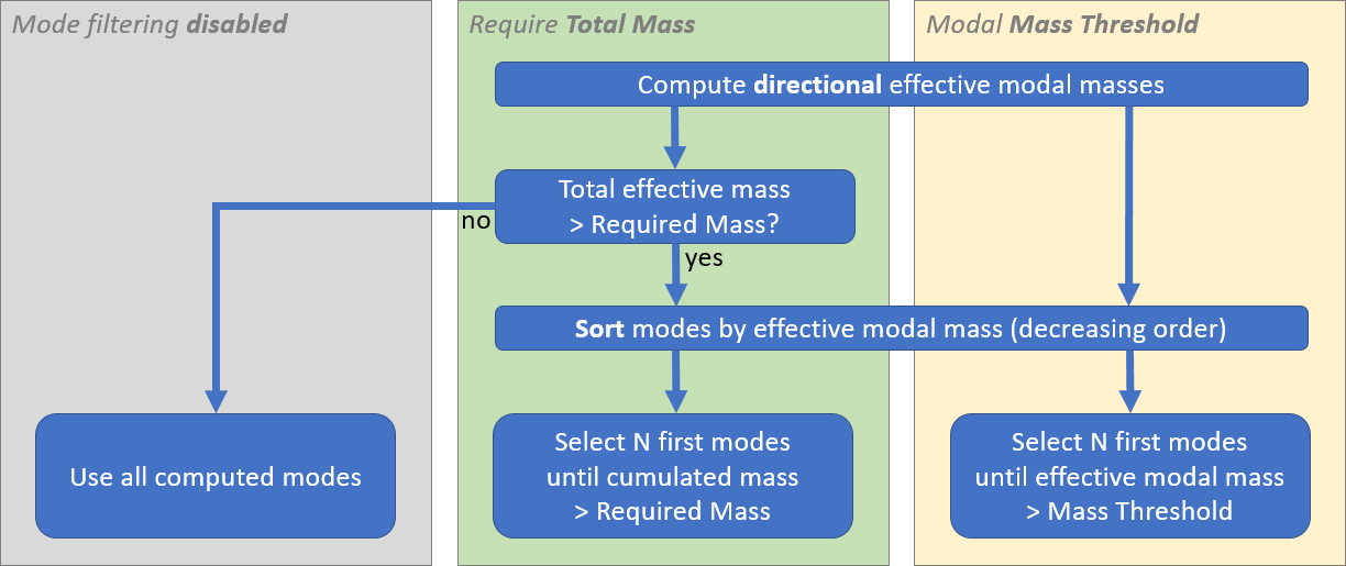 Seismic loading: Mode filtering