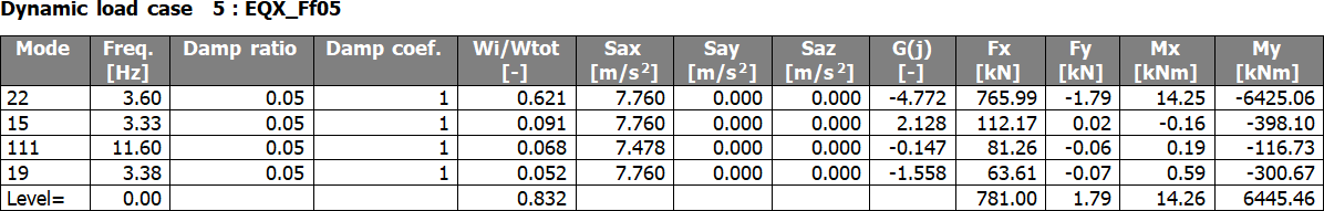 Seismic loading: Mathematical formulation & Calculation protocol