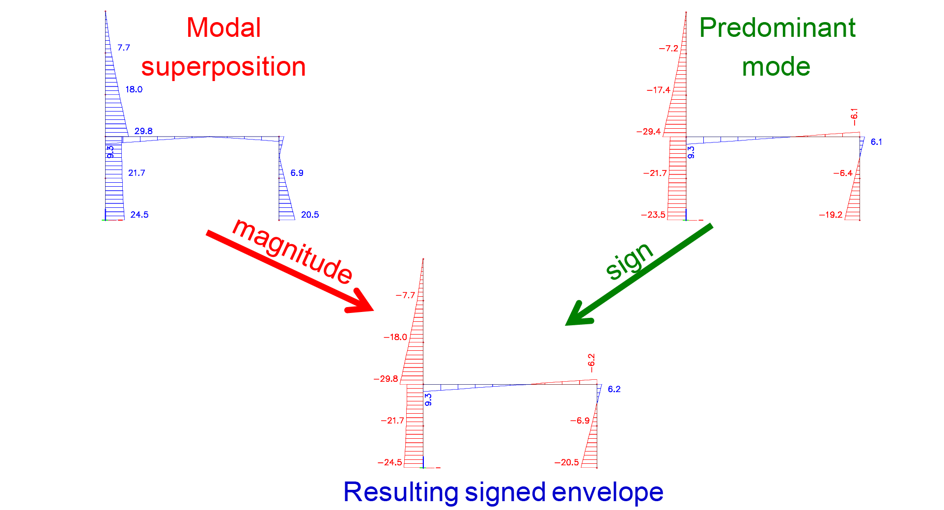 Seismic loading: Signed results