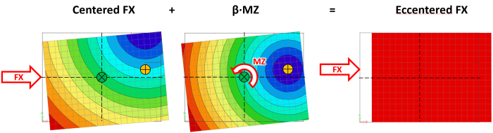 Shear center per storey