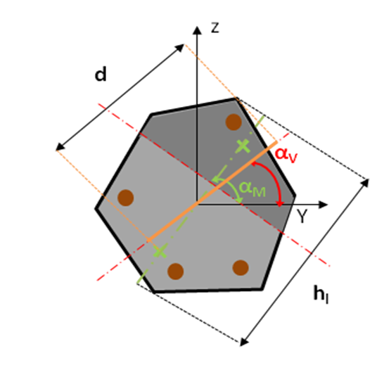 Effective depth of cross-section for shear check