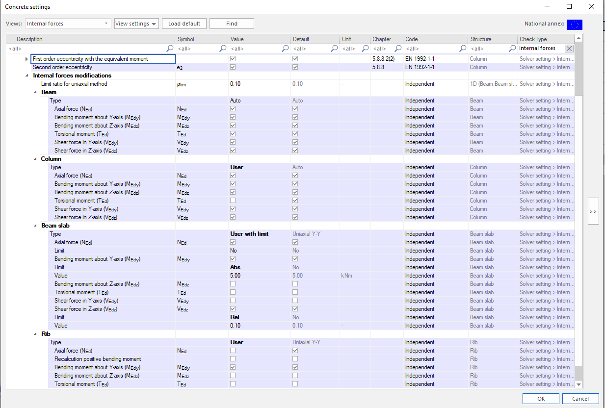 Modification of internal forces