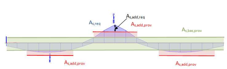 Basic and additional reinforcement - introduction