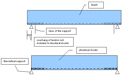 Properties of pre-tensioned tendons