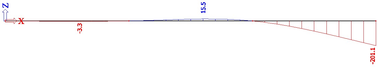 Primary effects