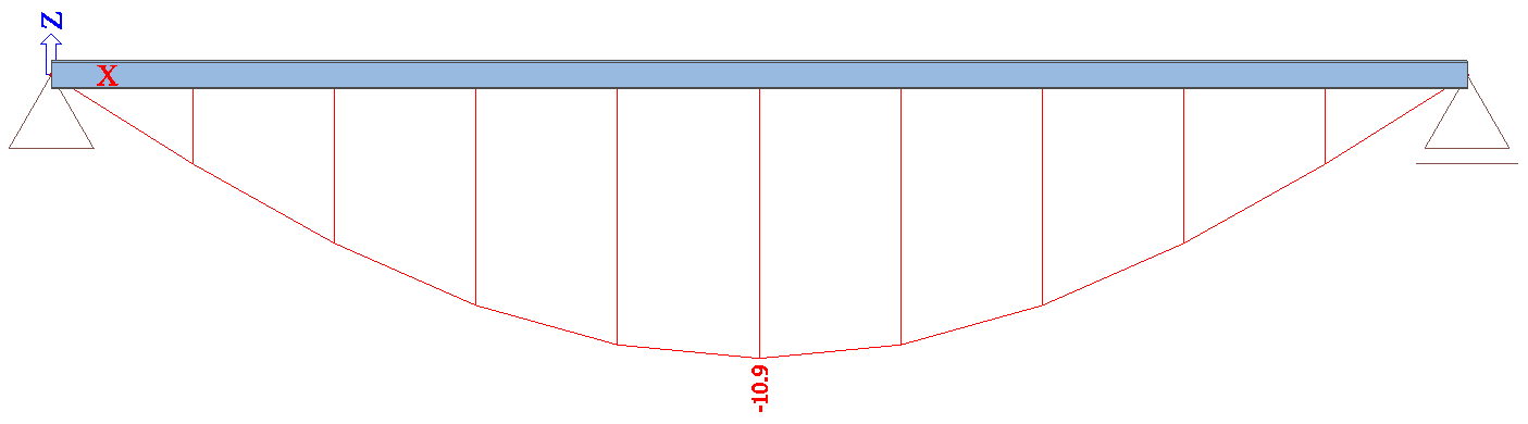 Primary effects