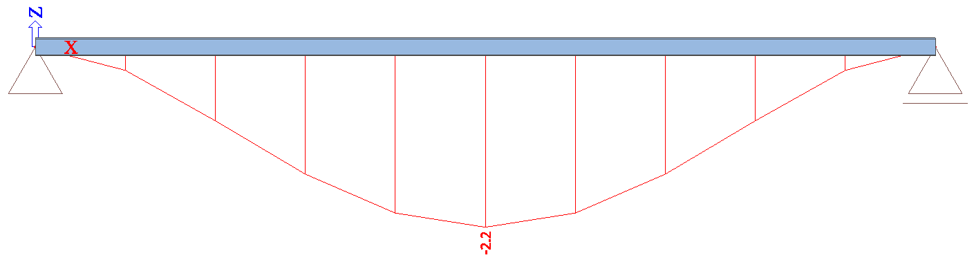 Primary effects