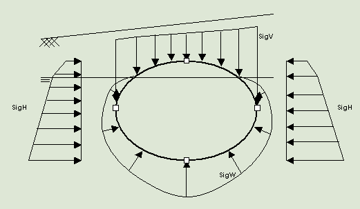 Soil pressure and water pressure