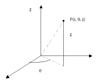 Cylindrical co-ordinate system