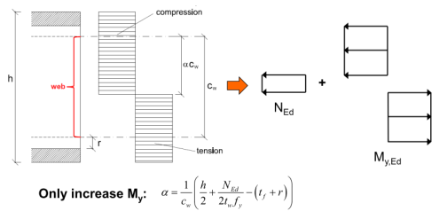 Stress distribution