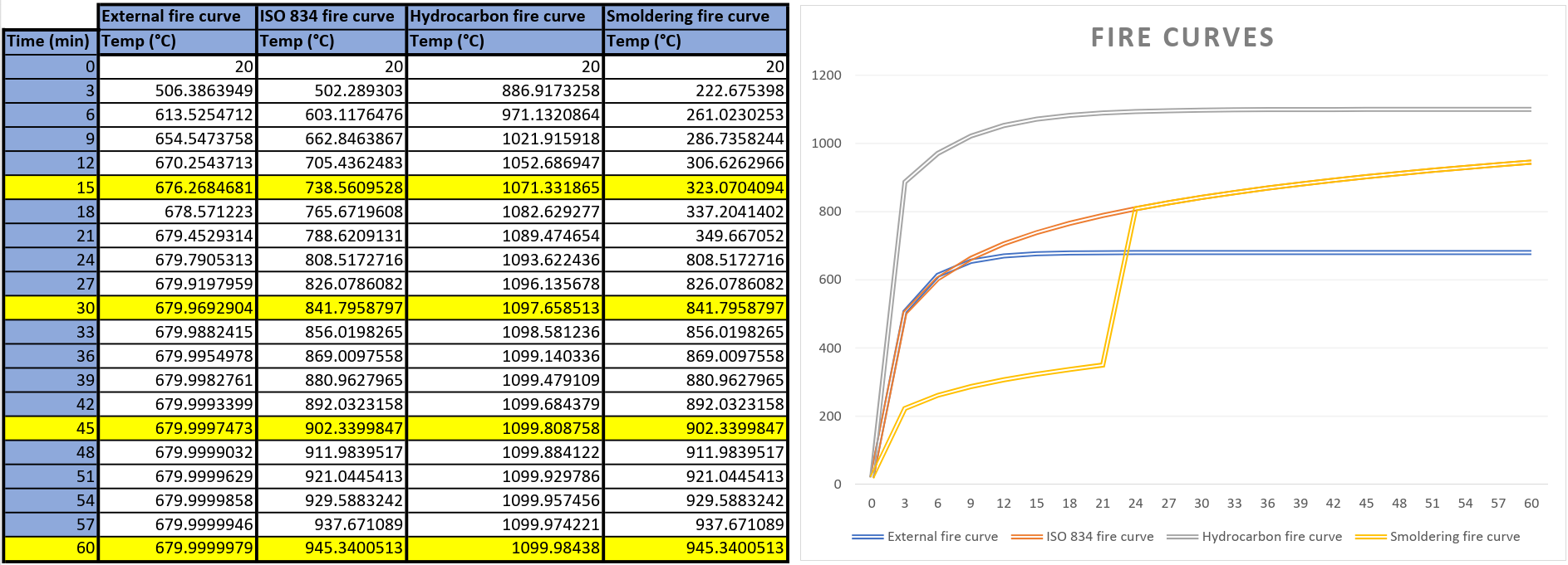 Nominal temperature-time curve