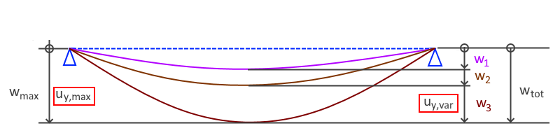 Deflection limits & Unity Checks