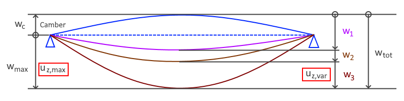 Deflection limits & Unity Checks