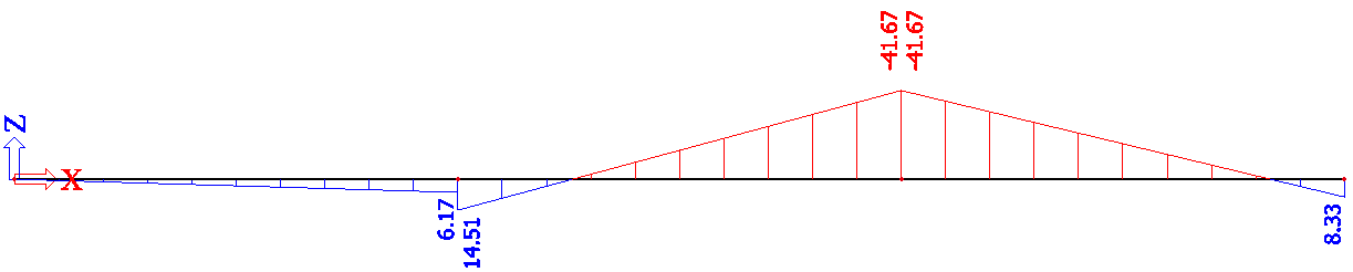 Primary effects