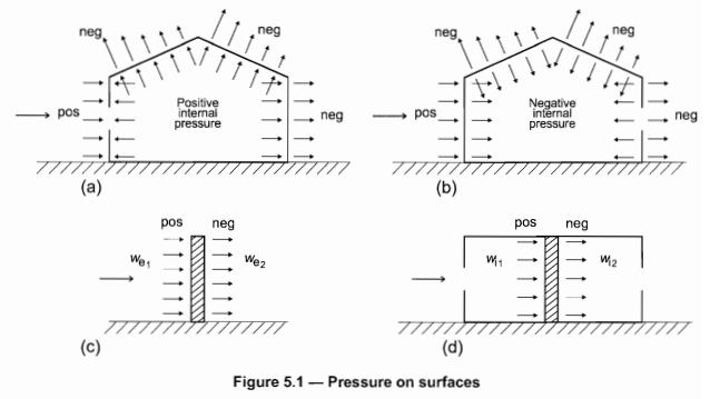 3D Wind-Load Generator - Openings - Internal pressure determination