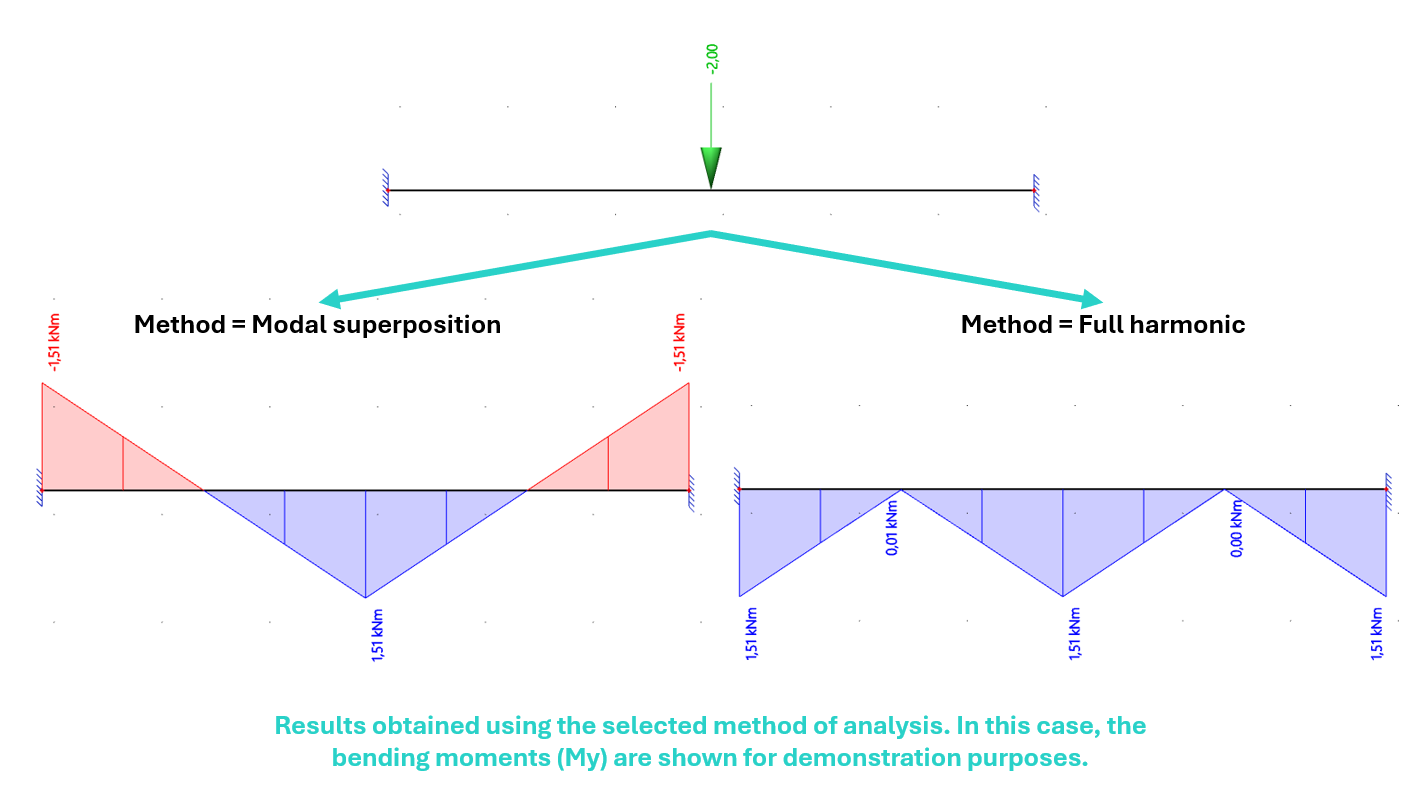 Dynamic load cases