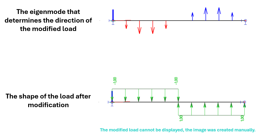 Dynamic load cases