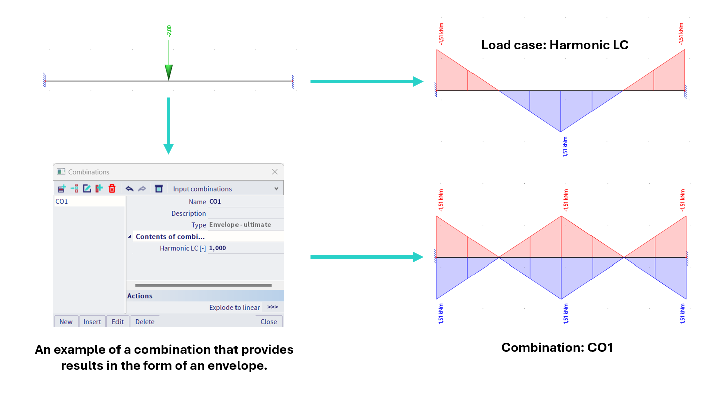 Dynamic load cases