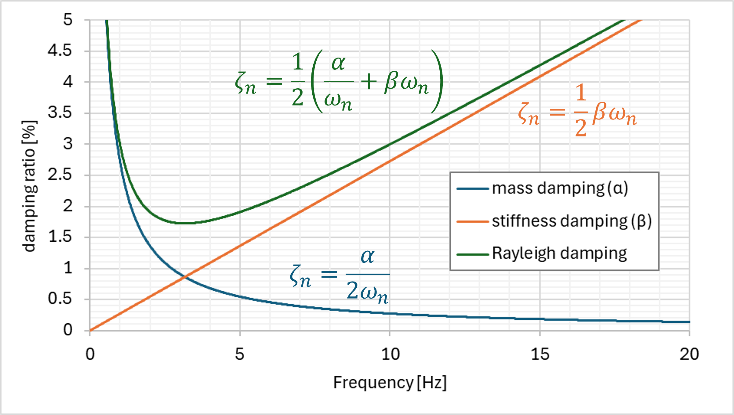 Dynamic load cases