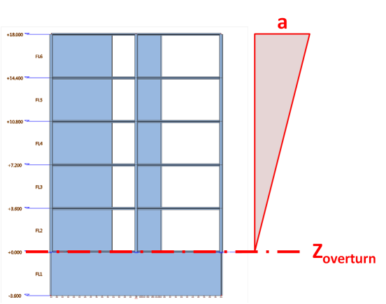 Equivalent Lateral Forces (ELF)