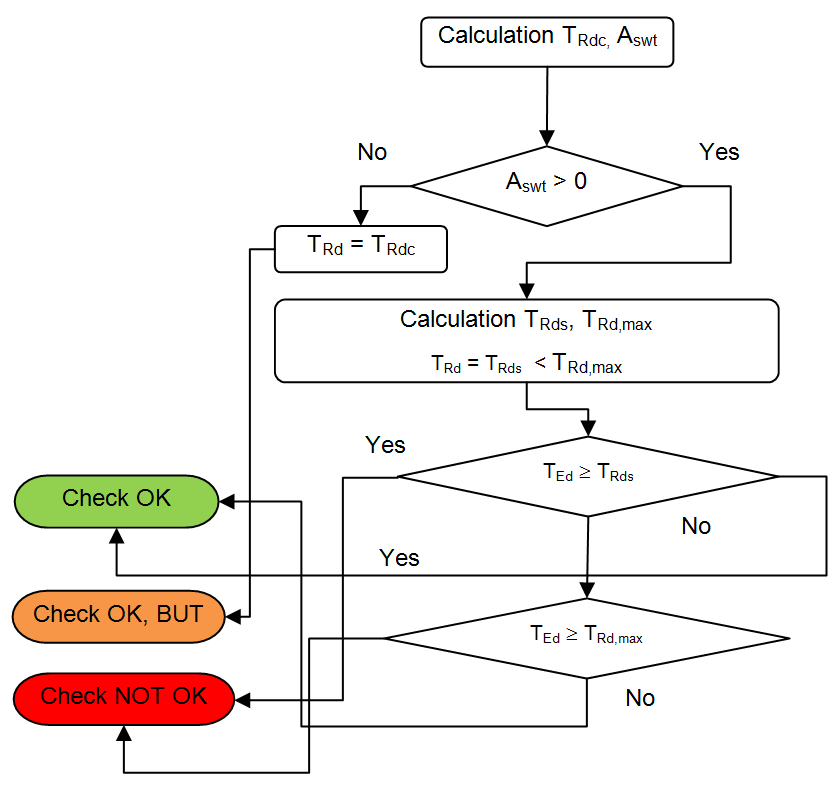 Calculation procedure