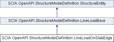SCIA Engineer OpenAPI: SCIA.OpenAPI.StructureModelDefinition.LineLoadOnSlabEdge Class Reference